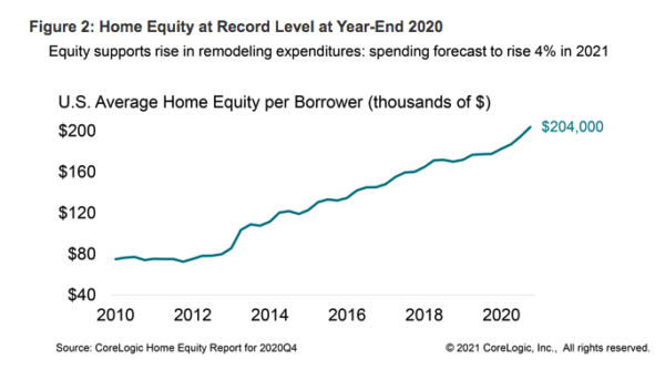 Mortgage delinquency rates soared in 2020, but so did average borrower ...