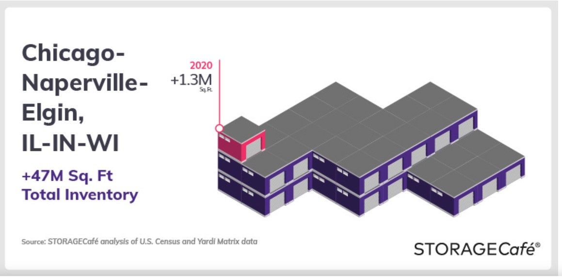 1.5 billion square feet! STORAGECafe report shows that self-storage ...