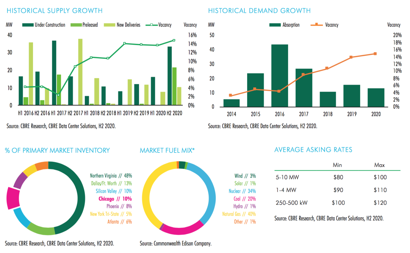 Data center leasing remains strong in Chicago area – REJournals