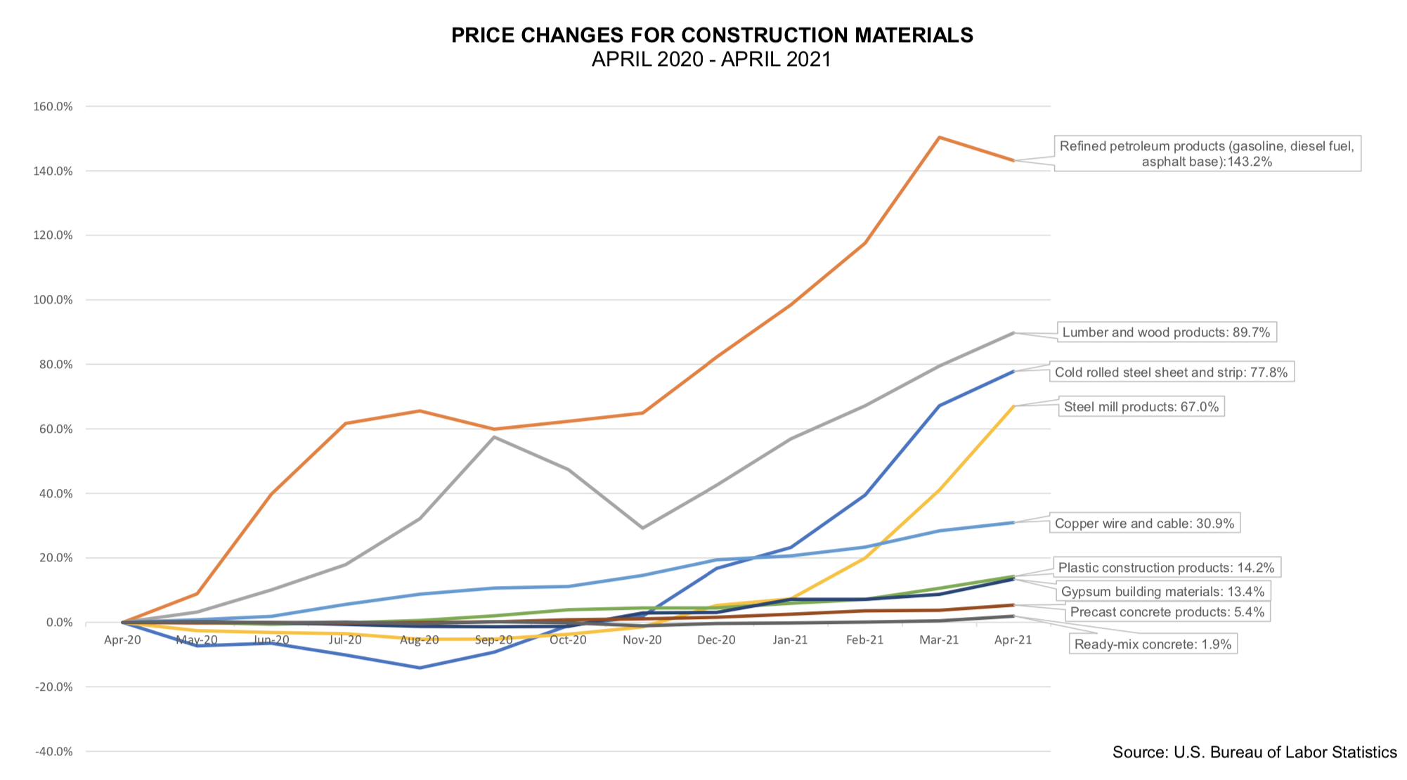 What’s actually happening with steel and lumber prices? – REJournals