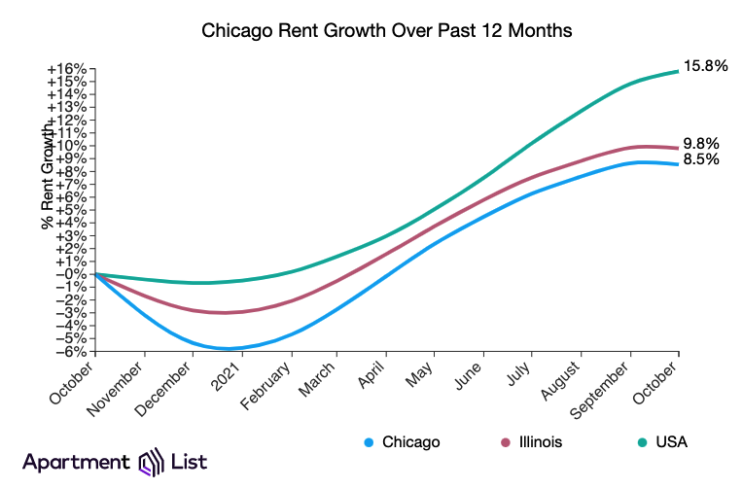 Taking another look at median rents across the Chicago area – REJournals