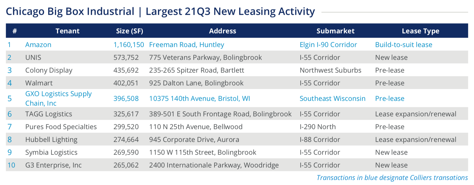 Total Chicago big box industrial inventory passes 300 million square ...