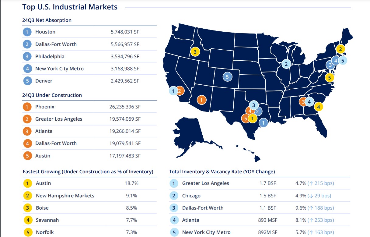 Colliers report: Plenty of positive signs in U.S. industrial market ...