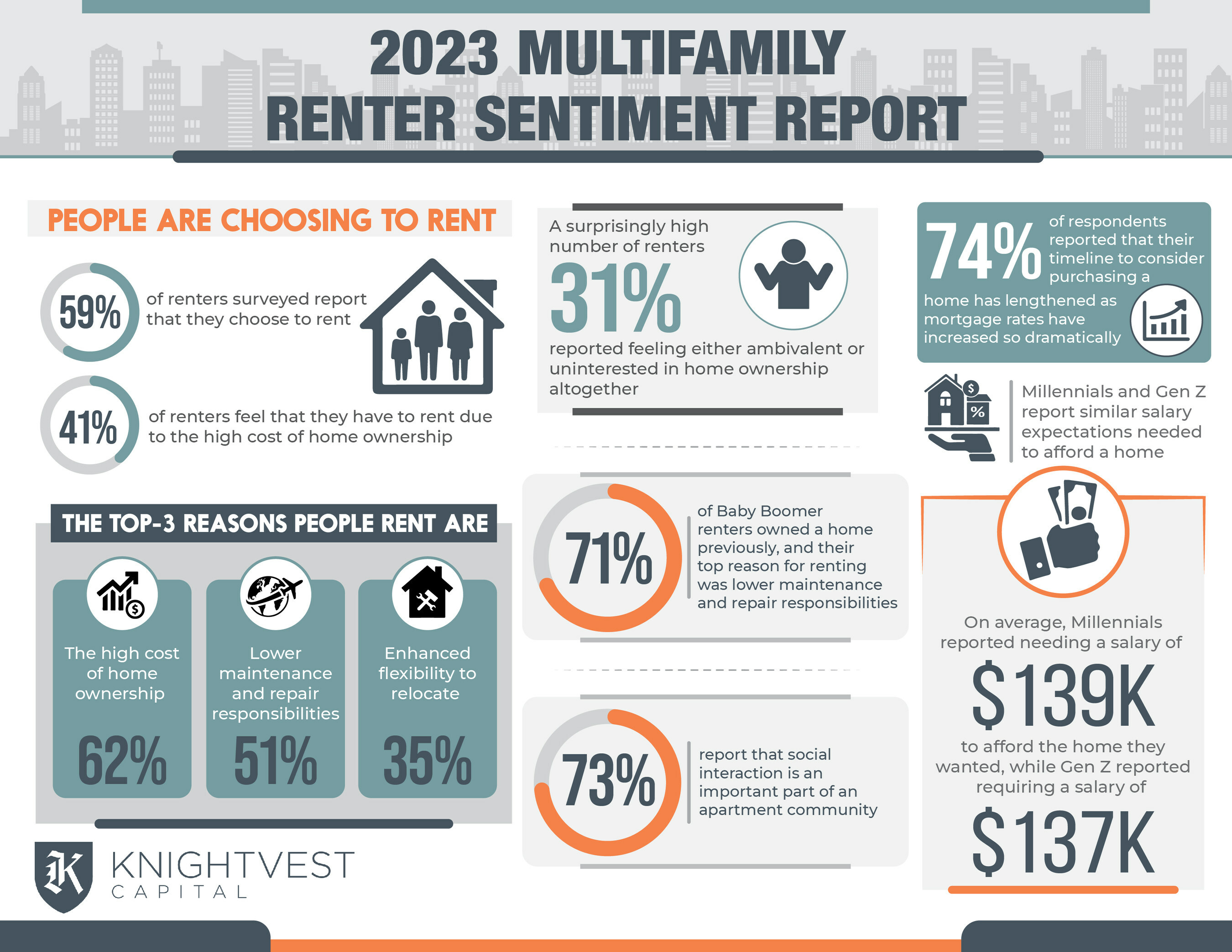 Another boon to the multifamily market: As housing becomes more ...