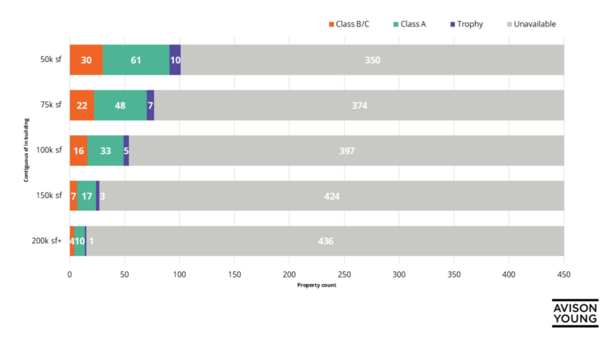 The big challenge for tenants? Finding large blocks of office space in ...